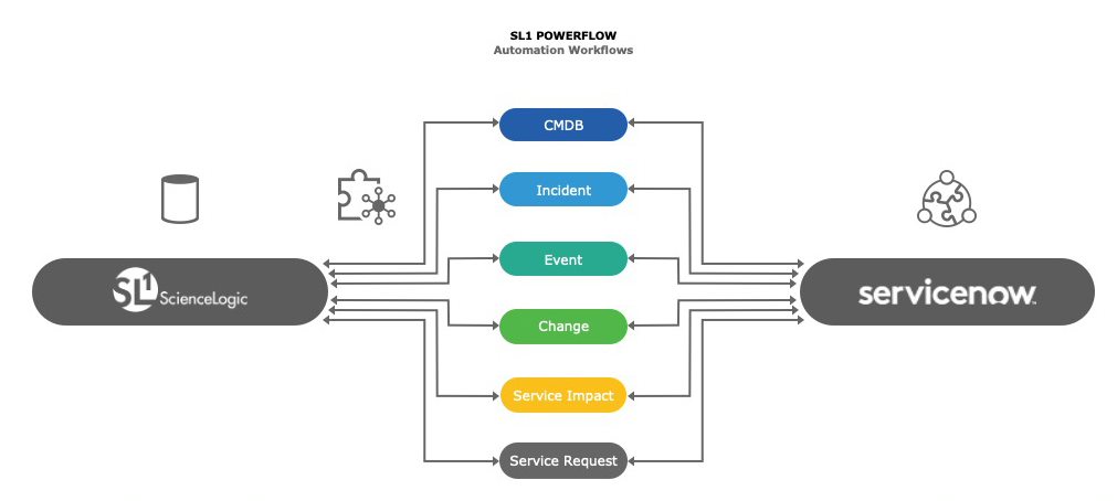 ServiceNow® - ScienceLogic