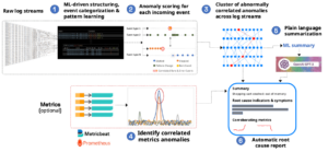 Log Anomaly Detection Using Machine Learning | ScienceLogic