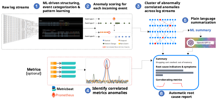 Log Anomaly Detection Using Machine Learning Sciencelogic