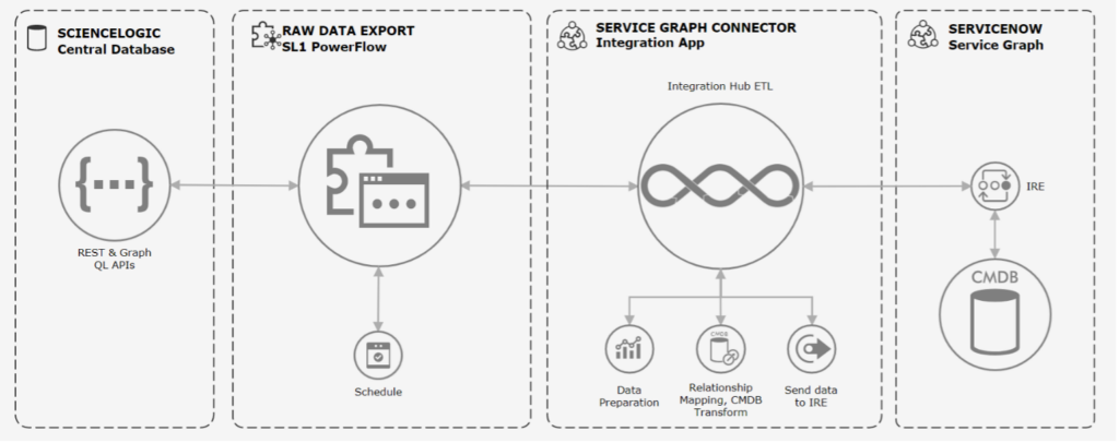 How ScienceLogic Supercharges Your ServiceNow CMDB - ScienceLogic