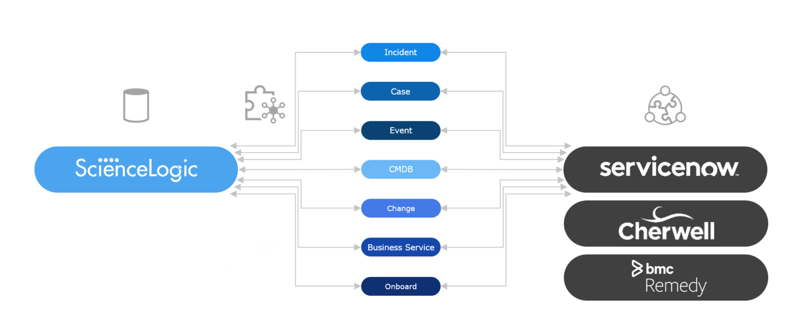 Configuration Management Database (CMDB) Automation | ScienceLogic