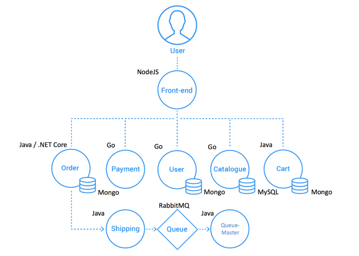 How to Try Zebrium ML-based RCA Using a Realistic Cloud-Native Demo App - ScienceLogic