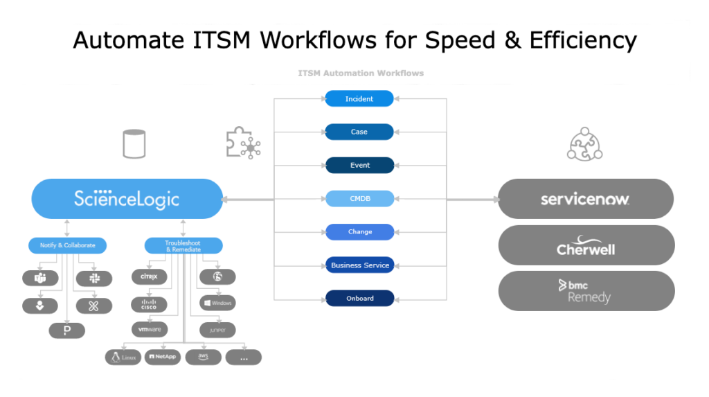 Stepping Closer To Aiops With Workflow Automation Sciencelogic