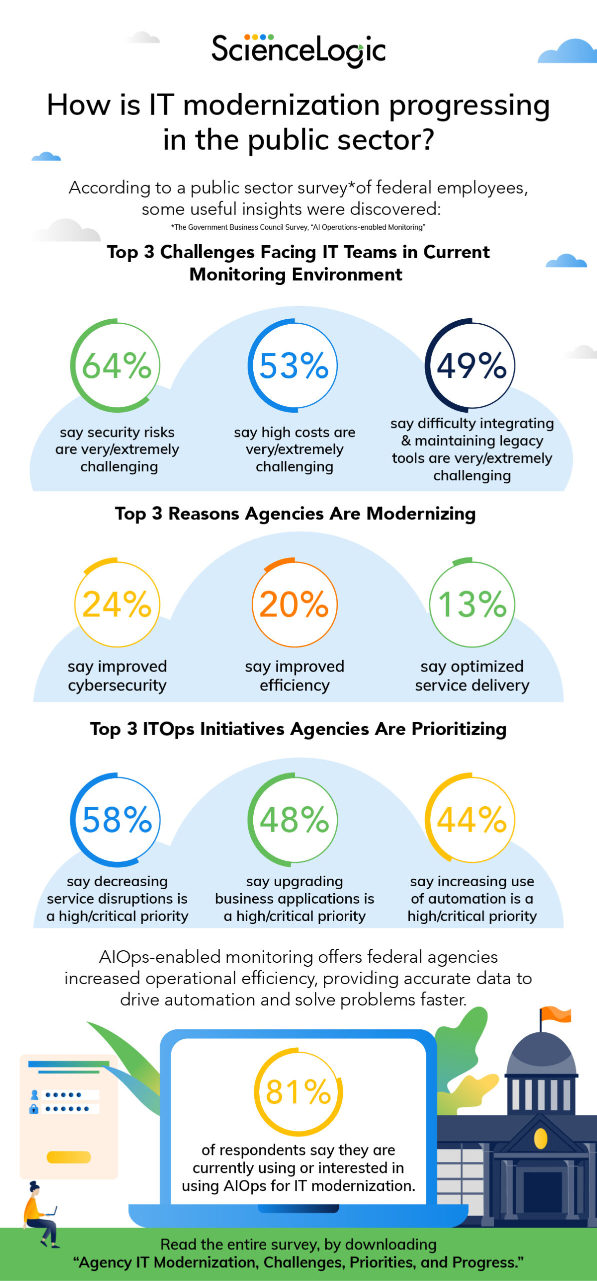 How is IT modernization progressing in the public sector? - ScienceLogic