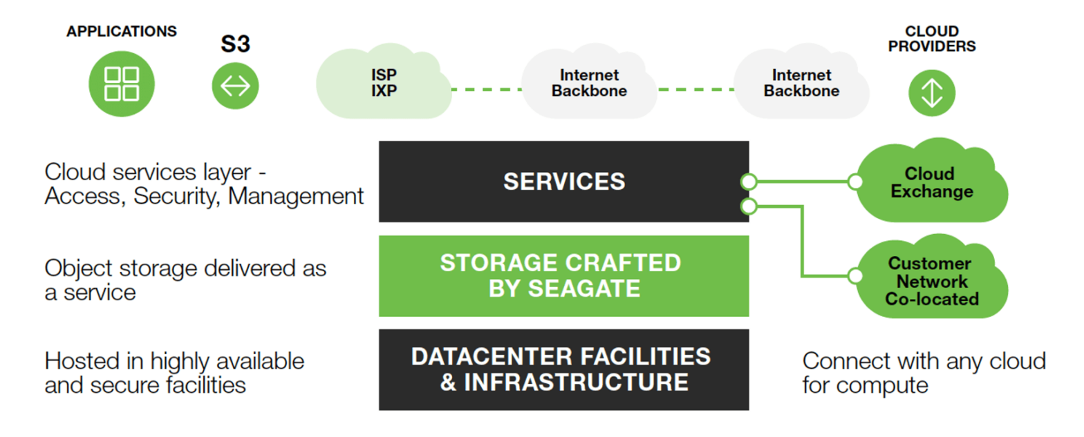 ML-Driven Root Cause Analysis for Seagate Lyve Cloud | ScienceLogic