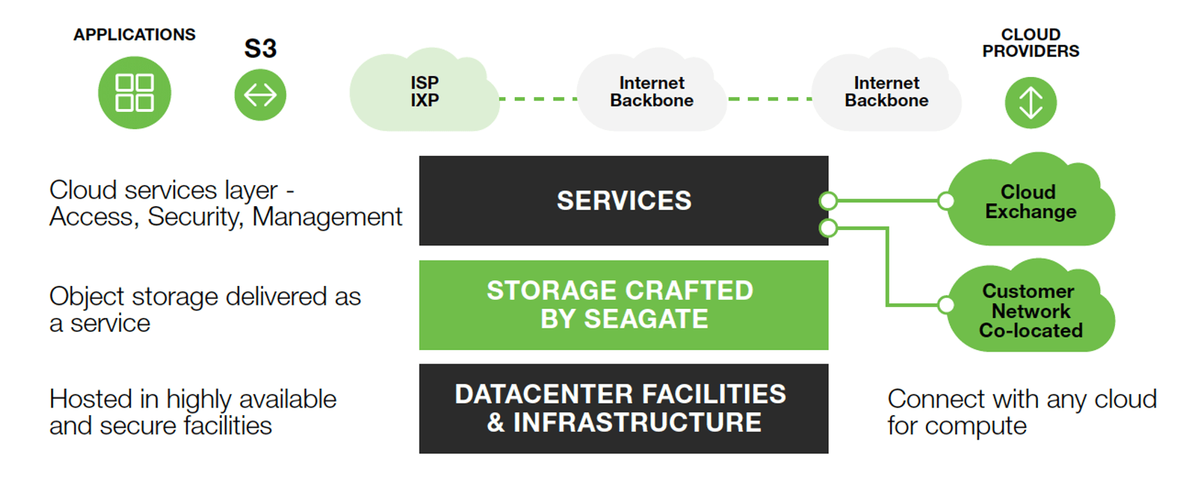ML-Driven Root Cause Analysis for Seagate Lyve Cloud | ScienceLogic