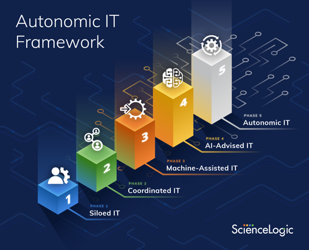 Siloed IT to Coordinated IT: The First Step Toward Autonomic IT